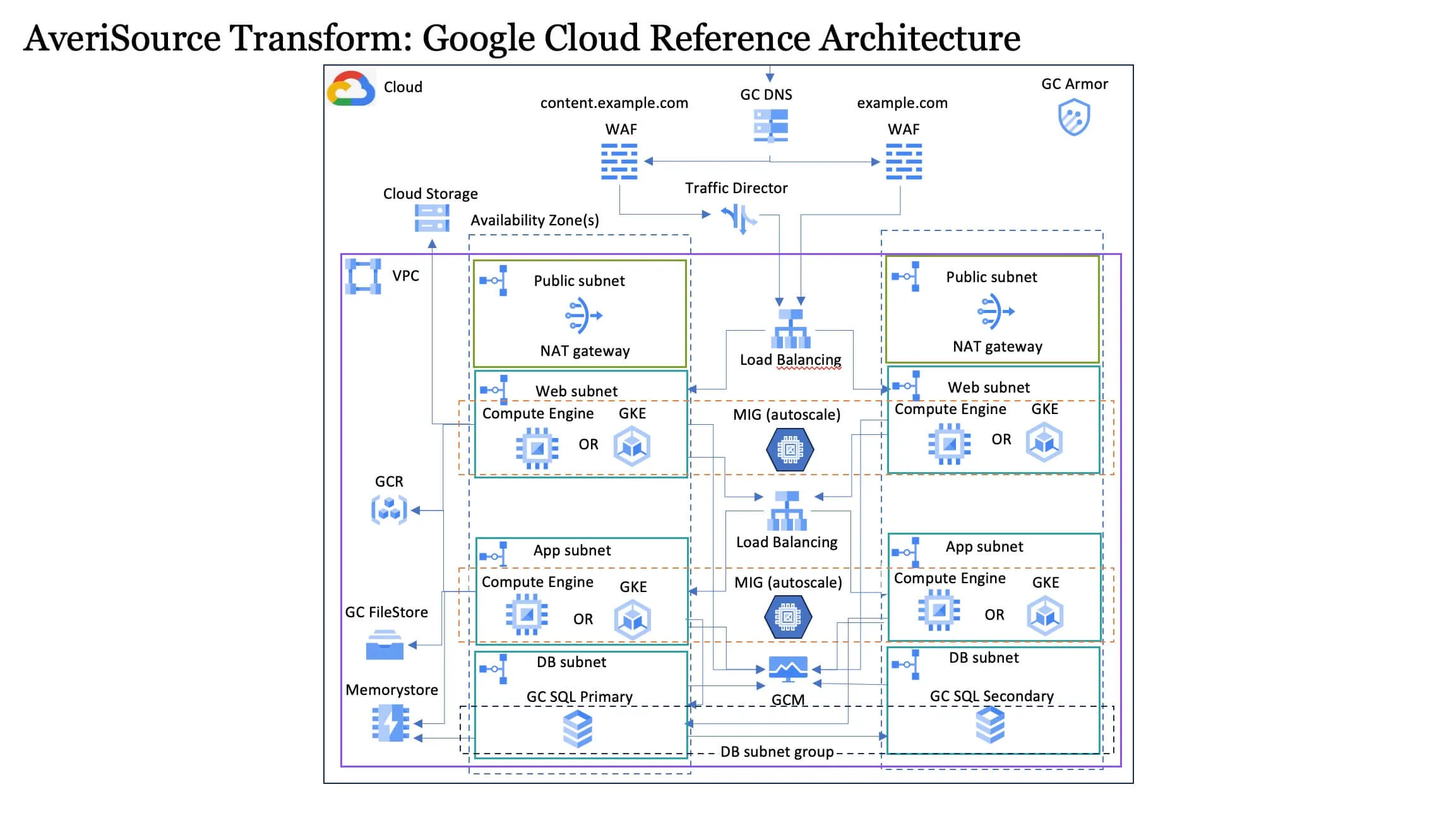 Reference Architecture | AveriSource